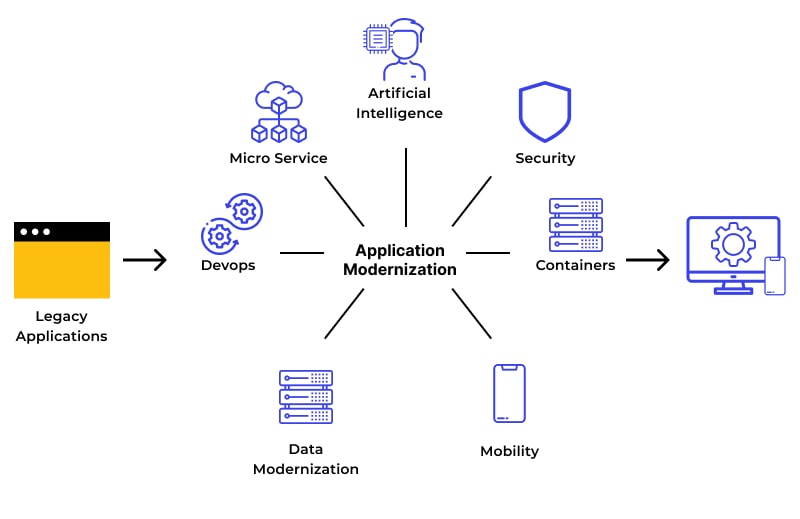 What is Application Modernization? ⚙️ Strategy, Tools, Steps.
